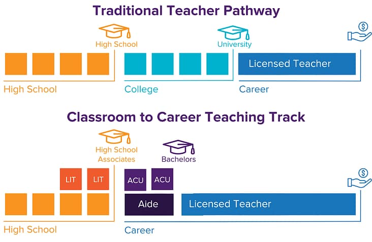 ESC Region 13 Classroom to Career | ACU Online