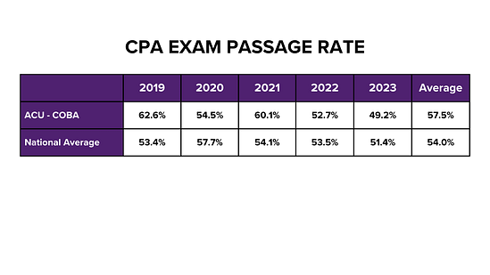 Lytle Center - College of Business Administration | ACU